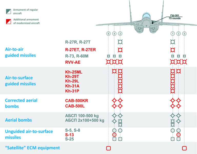 MiG-29 Fulcrum - Military Blog - Red Havoc